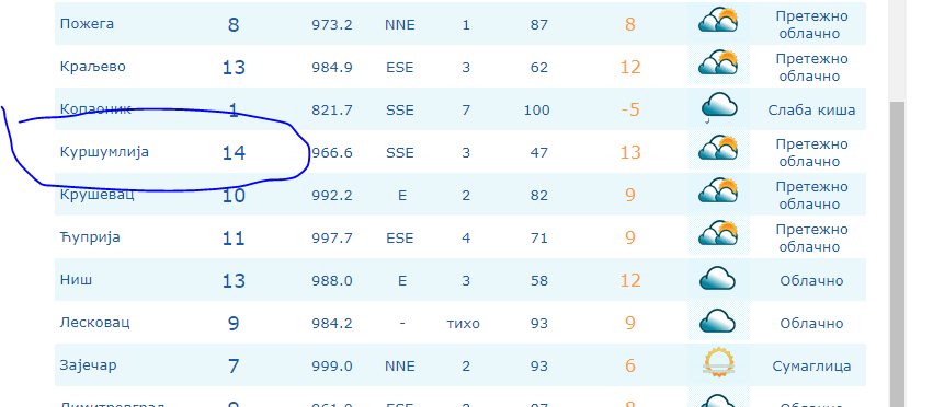 Jutros svi gradovi Srbije gledaju Kuršumliji u leđa – Topličke Vesti